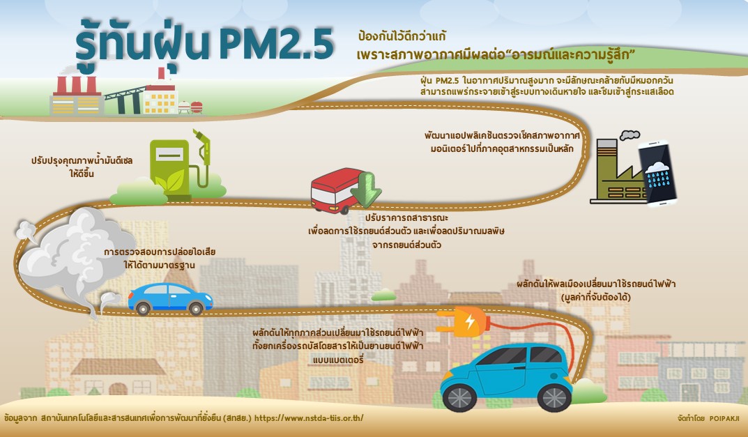 รู้ทันฝุ่น PM2.5 รู้ไว้ป้องกันดีกว่ามาแก้ไขทีหลัง - BrandThink